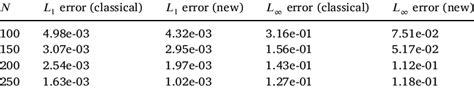 error analysis for the tp 4 using the í µí°¿ 1 and í µí°¿ ∞ error norms