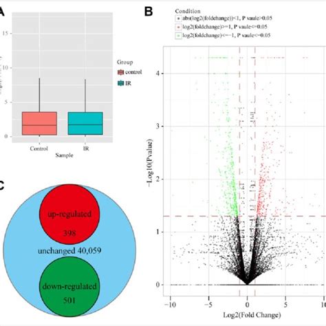 Overview Of The Rna Seq Data Analysis A Box Plot Of Log2 Fpkm
