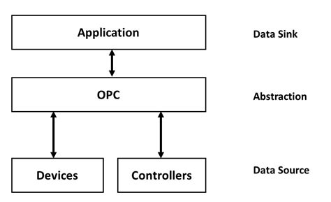 Opc Object Linking And Embedding For Process Control