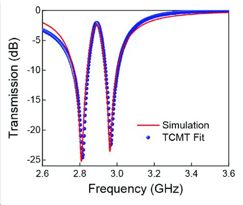 Transmission Spectra Of The Metasurface Predicted By The Tcmt Blue