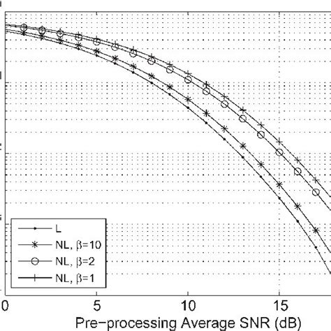 average sep versus ¯ γ for different values of β in the case with