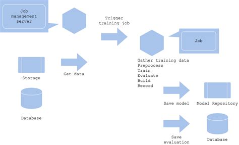 Batch Training Pattern Ml System Design Pattern