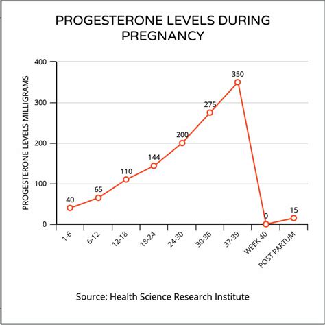 Progesterone And Fertility Progesterone