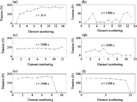 Tension Variation Along The Tether Pse In Climbers Downward Transfer Download Scientific Diagram