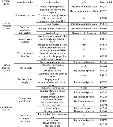 Regional Economy Tourism Industry E Commerce Coupling Coordination Download Scientific Diagram