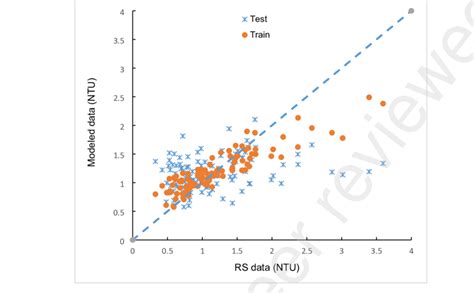 The Results Of Lssvr Model For Turbidity Simulation Of Scenario 3 Download Scientific Diagram