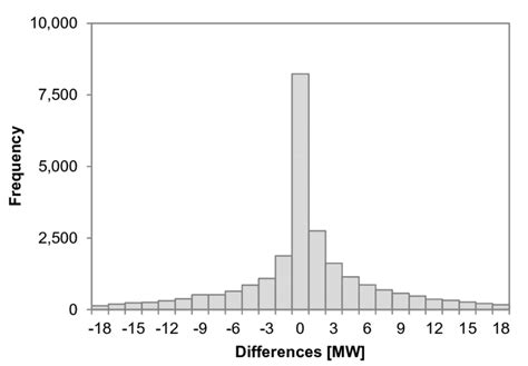 Histogram Of Differences In Power Generation Between The Case Of All Download Scientific