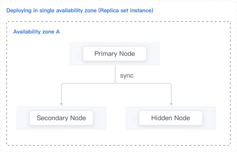 Feature Introduction Document Database For Mongodb Byteplus