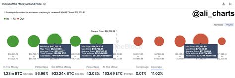 Bitcoin Price Top Analyst Predicts Bitcoin To Dip Below 61k But