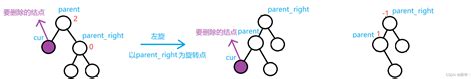 【数据结构】avl树的删除（解析有点东西哦）avl树删除节点 Csdn博客