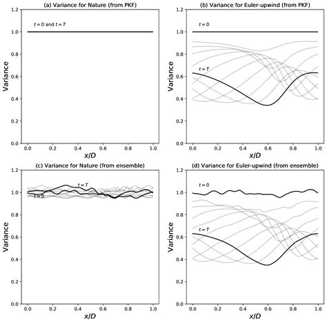 Npg A Methodology To Obtain Model Error Covariances Due To The