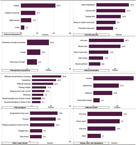Reported Post Acute Sequelae Of Sars Cov 2 Infection Pasc Symptoms N Download Scientific