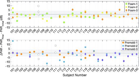 Change In Personal Attenuation Rating DB For Each Subject And Hearing Download Scientific