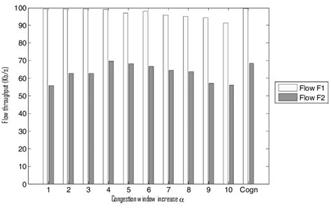 Average Throughput Performance Of A Single Tcp Flow With Different Download Scientific Diagram