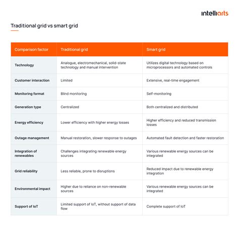 IoT In Smart Grid Applications Examples