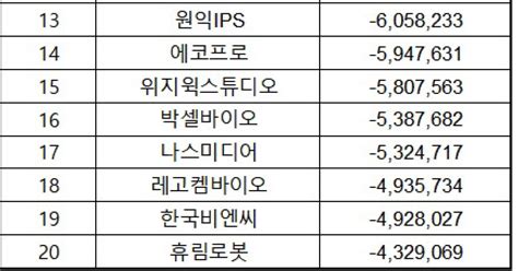 코스닥 주간 개인 순매도 1위 성일하이텍