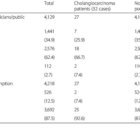 Tumor Marker Analysis In The Cases With And Without Cholangiocarcinoma