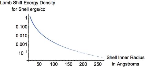 The Lamb Shift Energy Density ρ Shell Ls Equation 27 As A Function Download Scientific