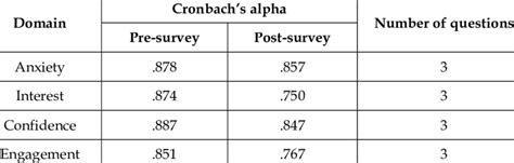 cronbach s alpha reliability coefficient download scientific diagram