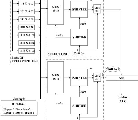 Computation Sharing Multiplier Structure Download Scientific Diagram