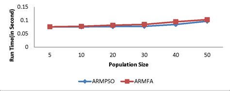 Figure 3 From Association Rule Mining Using Particle Swarm Optimization