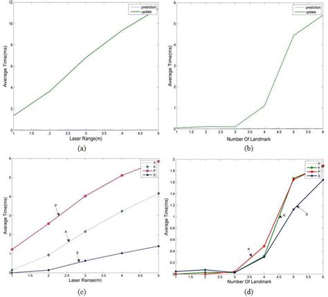 Computational Cost For Scenario 1left And Computational Cost For