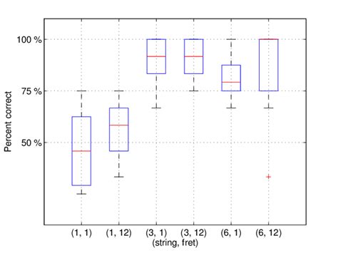 Boxplot Of The Results Of Experiment 1 Download Scientific Diagram