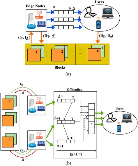 Figure 3 From Artificial Intelligence And Blockchain Assisted Offloading Approach For Data