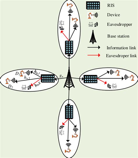 System Model Of Secure Noma Ris Aided Iot Download Scientific Diagram