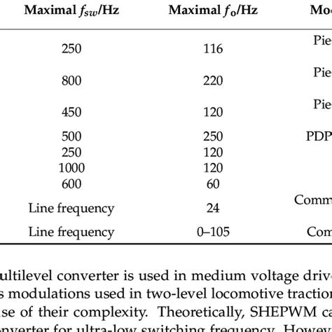 Frequency Spectrum For Two Level Spwm Output When Cr 3 Download