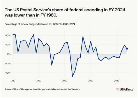 What Does The Us Postal Service Usps Do Usafacts