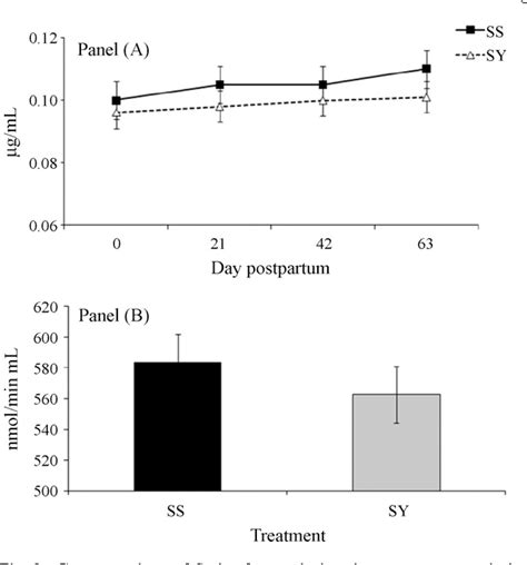 Figure 2 From Effect Of Source Of Supplemental Selenium On Uterine Health And Embryo Quality In