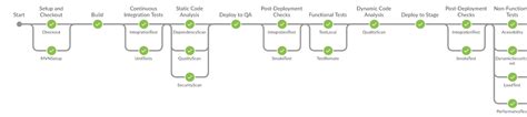 17 devops pipeline diagram rodneylillemor