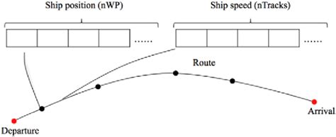 Figure 2 From Development Of A Ship Weather Routing System Semantic Scholar