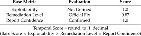 Cvss Temporal Score Download Table