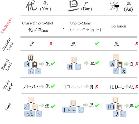 Chinese Character Recognition With Radical Structured Stroke Trees