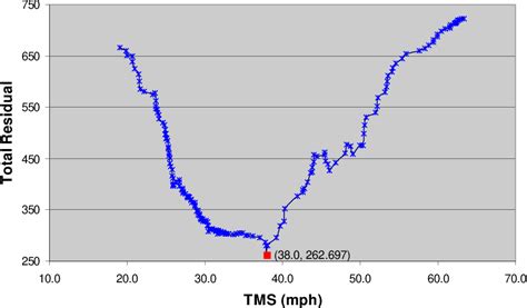 Figure 11 From Freeway Travel Time Estimation And Prediction Using Dynamic Neural Networks