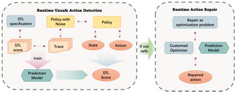 [논문 리뷰] Mortar A Model Based Runtime Action Repair Framework For Ai Enabled Cyber Physical Systems