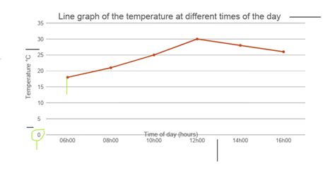 Life Science Skills Booklet Line Graphs Diagram Quizlet