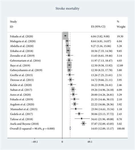 Forest Plot Of Pooled In Hospital Stroke Mortality Download