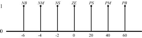 Membership Functions A Is The Input Membership Function With Respect