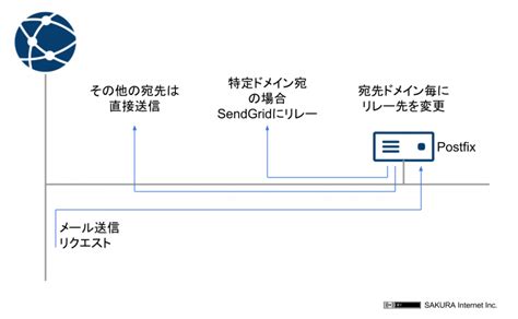 postfixからsendgridへのリレーをカスタマイズする sendgridブログ