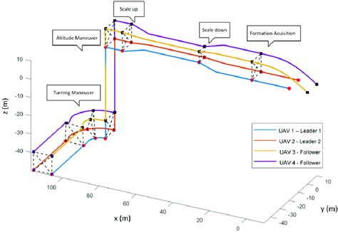 Time Lapse Of Complete Formation Operation Download Scientific Diagram