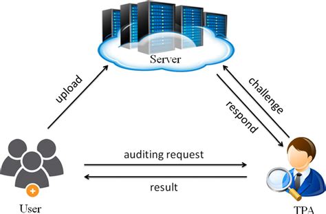 Main Entities Of A Cloud Auditing System Download Scientific Diagram