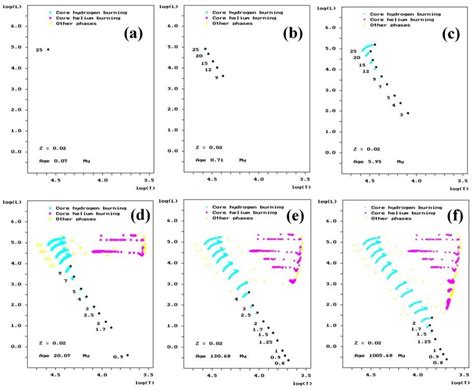 Simulation Of Stellar Evolution As A Function Of Time In The Logl Vs