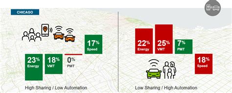 Shared Connected And Automated Vehicles Enable High System Efficiency Vehicle And Mobility