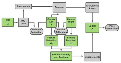 s msckf block diagram modifiable parameters are indicated by the color