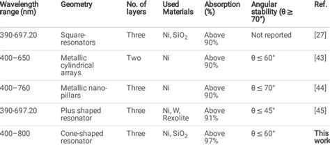 Comparison Of The Current Absorber With The Previously Reported