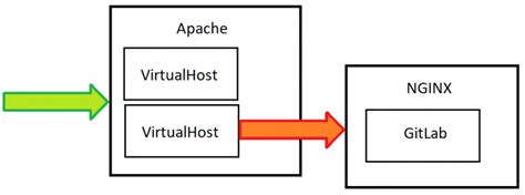 Gitlab Auf Eigenem Server Einrichten Wecimo