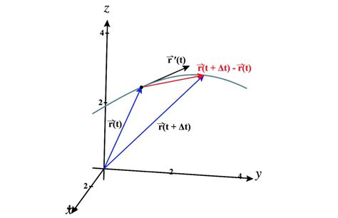 Derivatives Of Vector Valued Functions مجموعه مقالات و آموزش ها فرادرس مجله‌